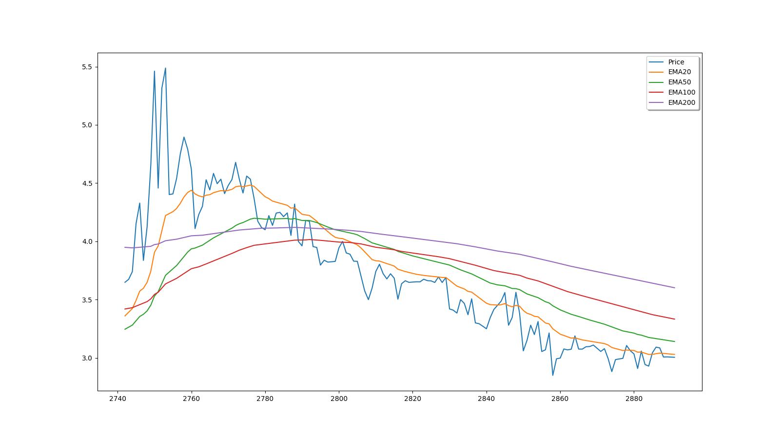 Uquid Coin Exponential Moving Averages