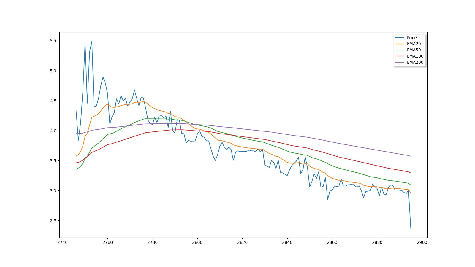 Uquid Coin Exponential Moving Averages