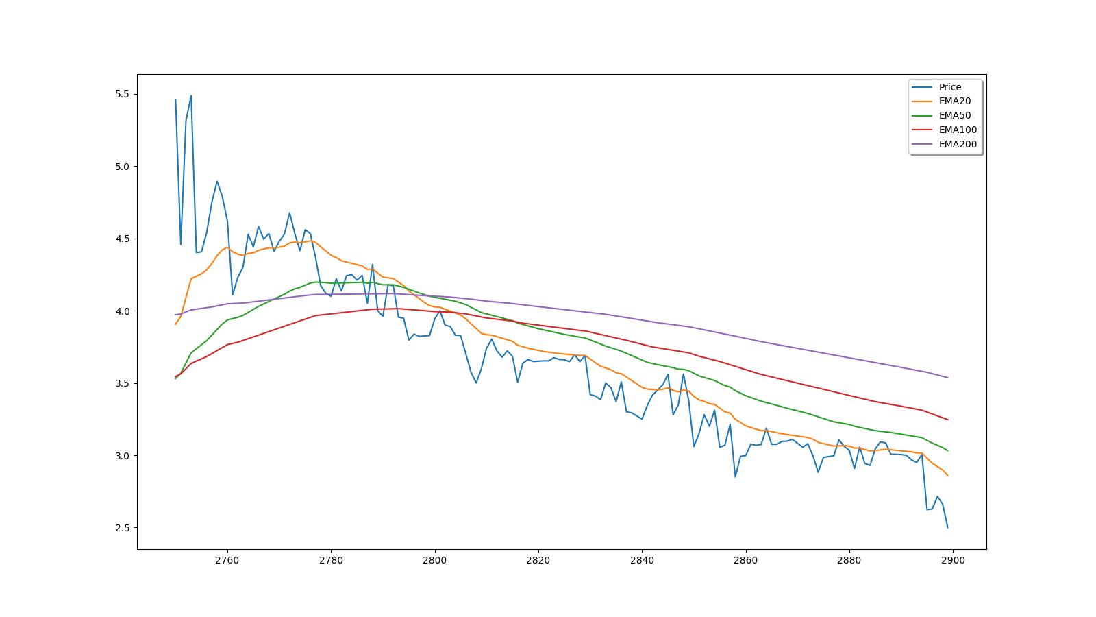 Uquid Coin Exponential Moving Averages