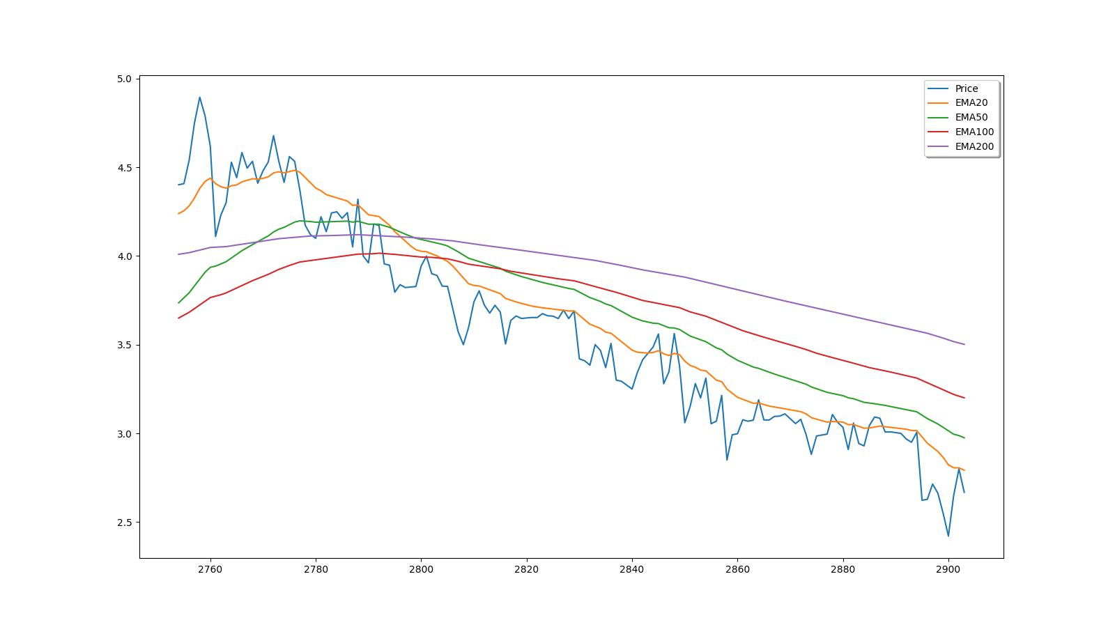 Uquid Coin Exponential Moving Averages