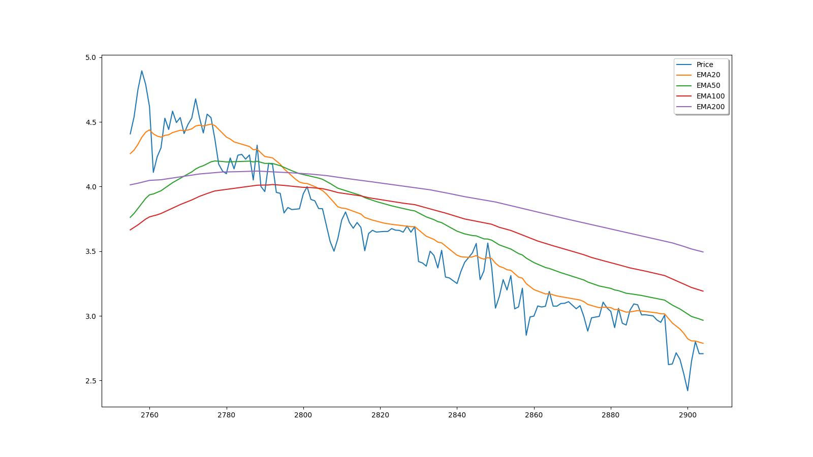 Uquid Coin Exponential Moving Averages