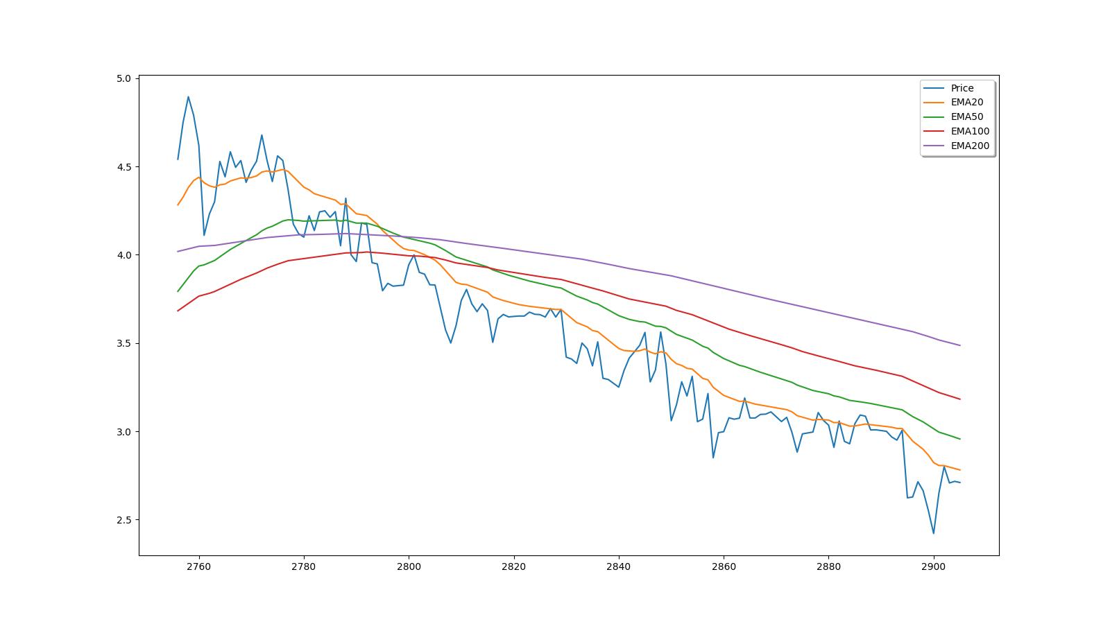 Uquid Coin Exponential Moving Averages