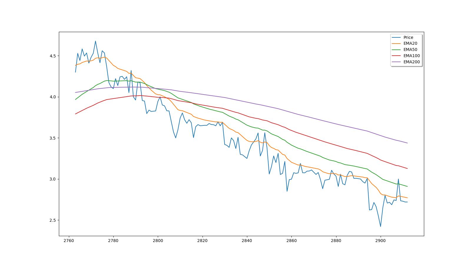 Uquid Coin Exponential Moving Averages