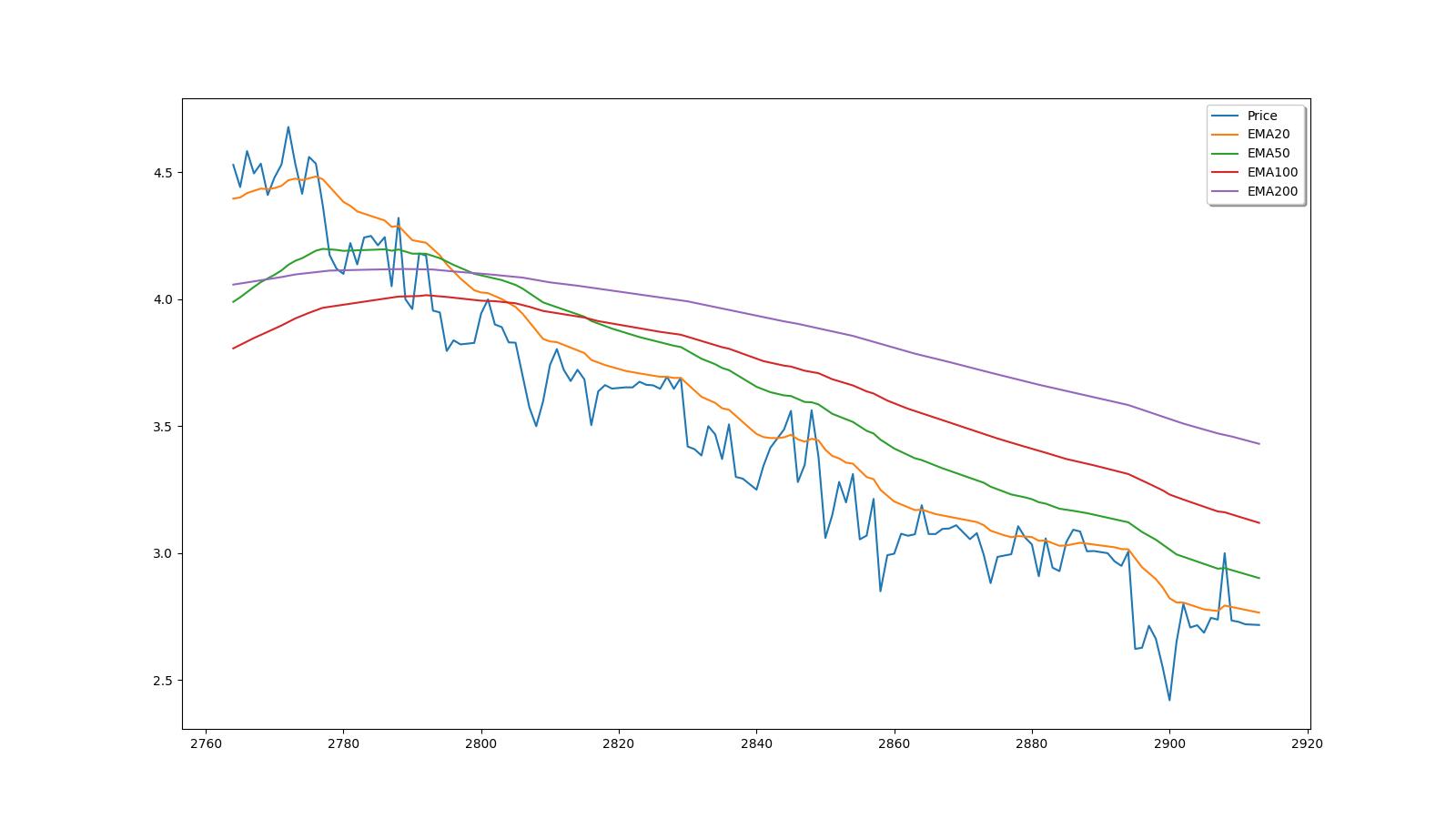 Uquid Coin Exponential Moving Averages