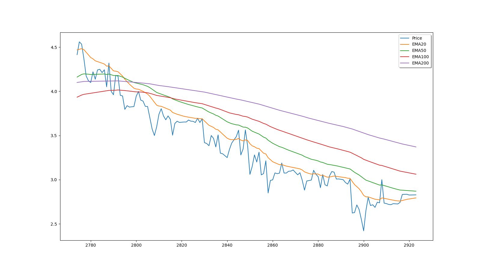 Uquid Coin Exponential Moving Averages