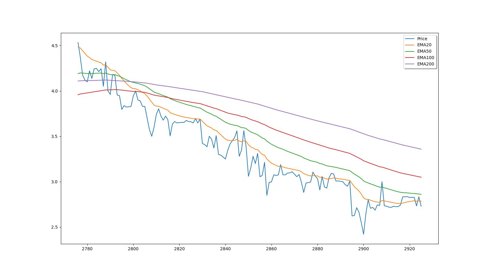 Uquid Coin Exponential Moving Averages