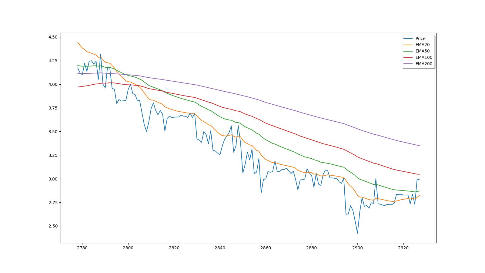 Uquid Coin Exponential Moving Averages