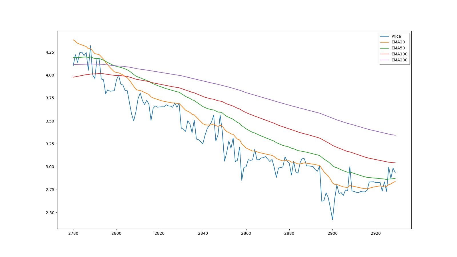 Uquid Coin Exponential Moving Averages