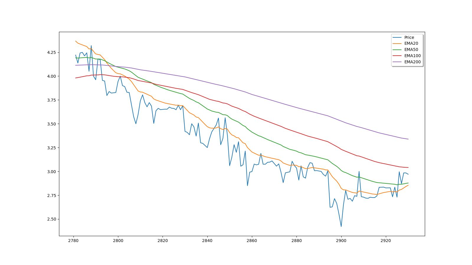 Uquid Coin Exponential Moving Averages