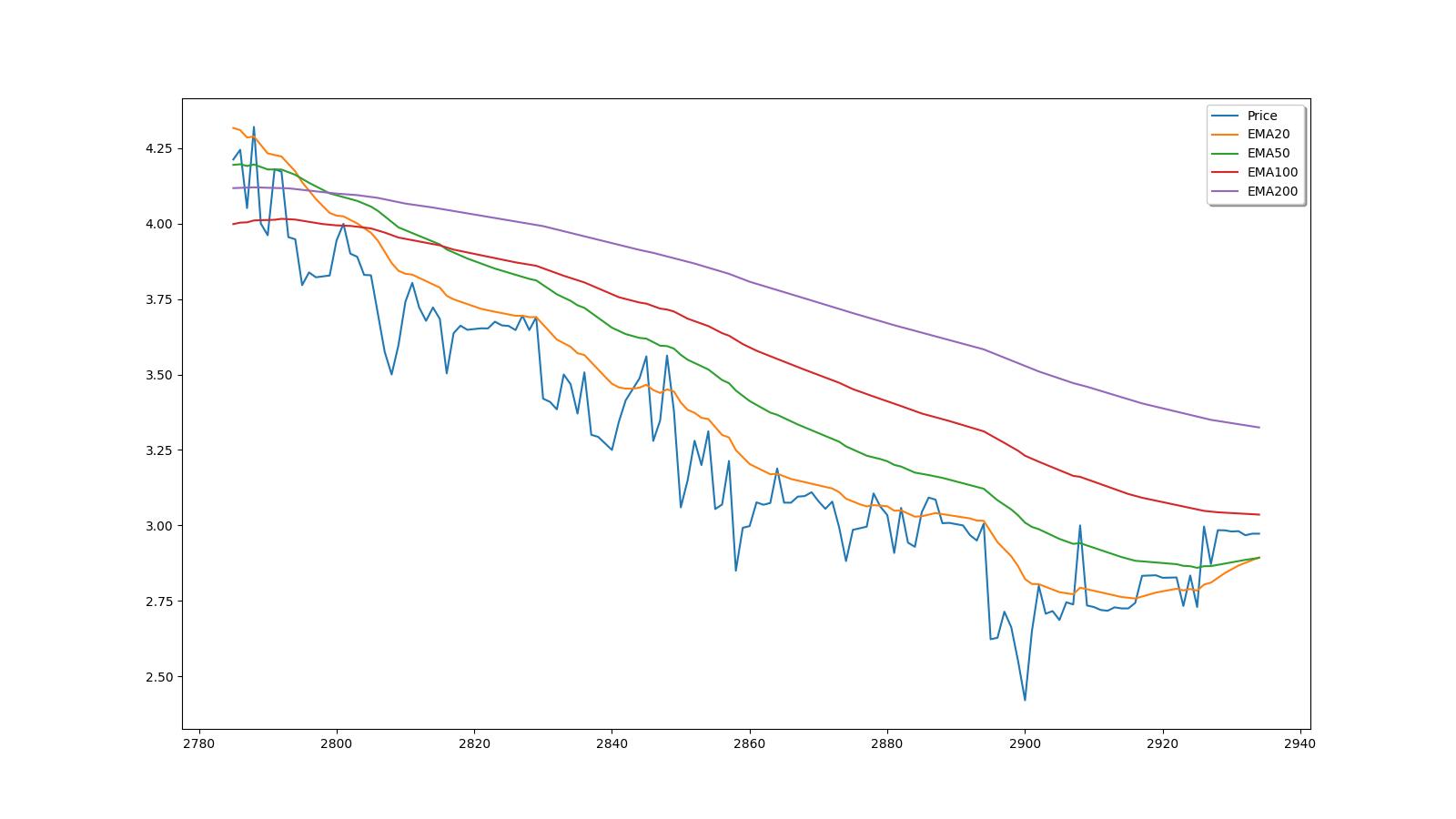 Uquid Coin Exponential Moving Averages