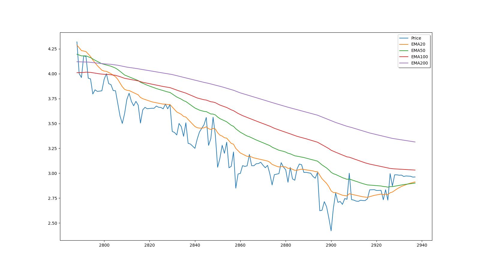Uquid Coin Exponential Moving Averages