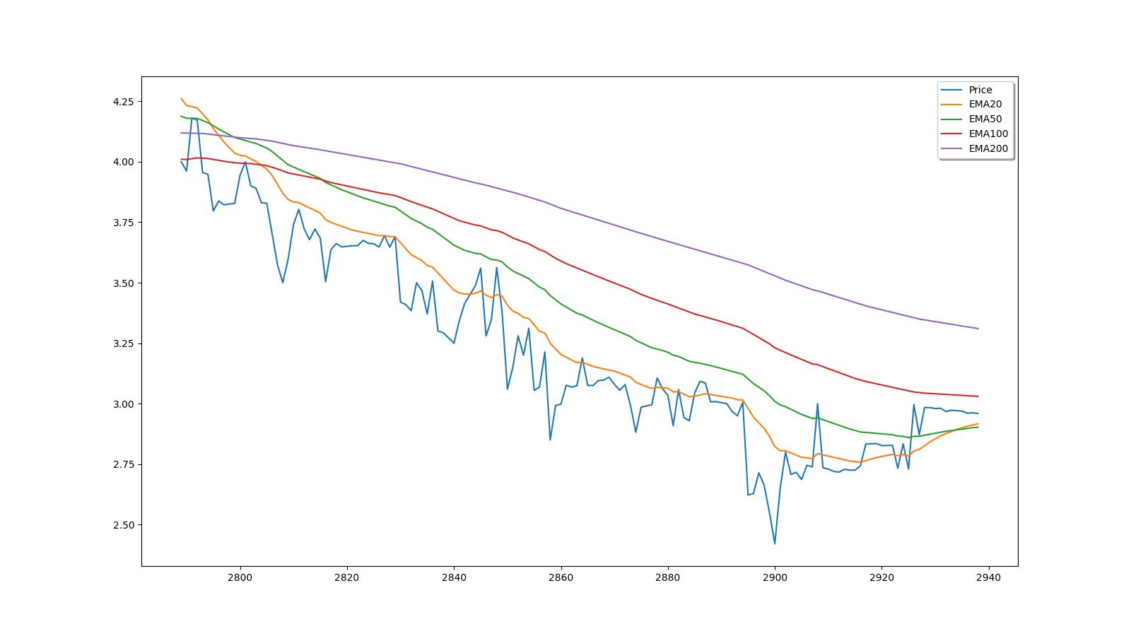 Uquid Coin Exponential Moving Averages