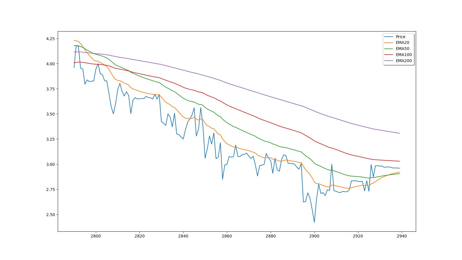 Uquid Coin Exponential Moving Averages
