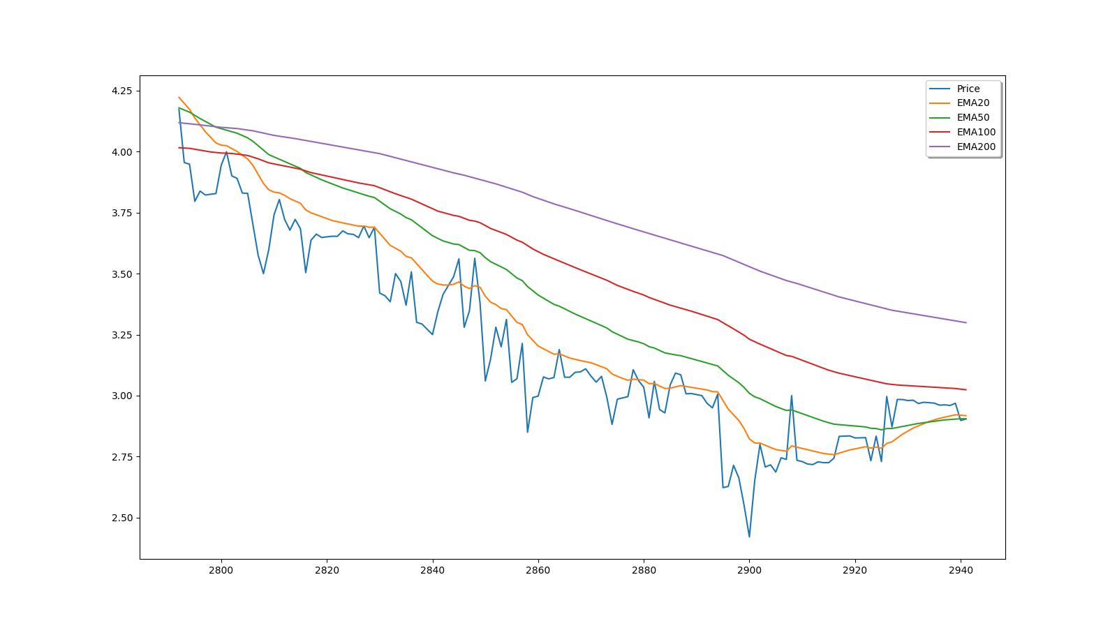 Uquid Coin Exponential Moving Averages