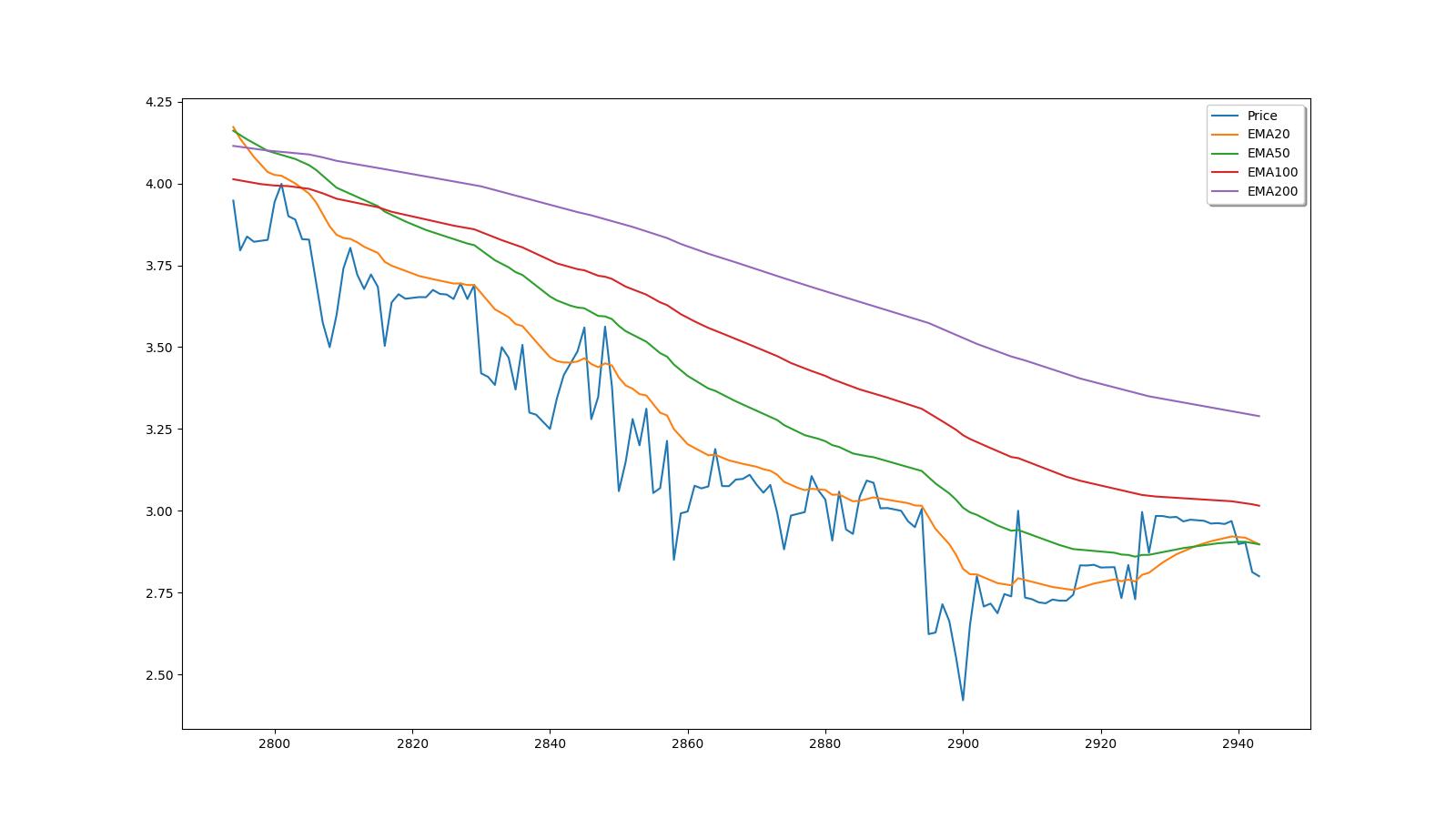 Uquid Coin Exponential Moving Averages