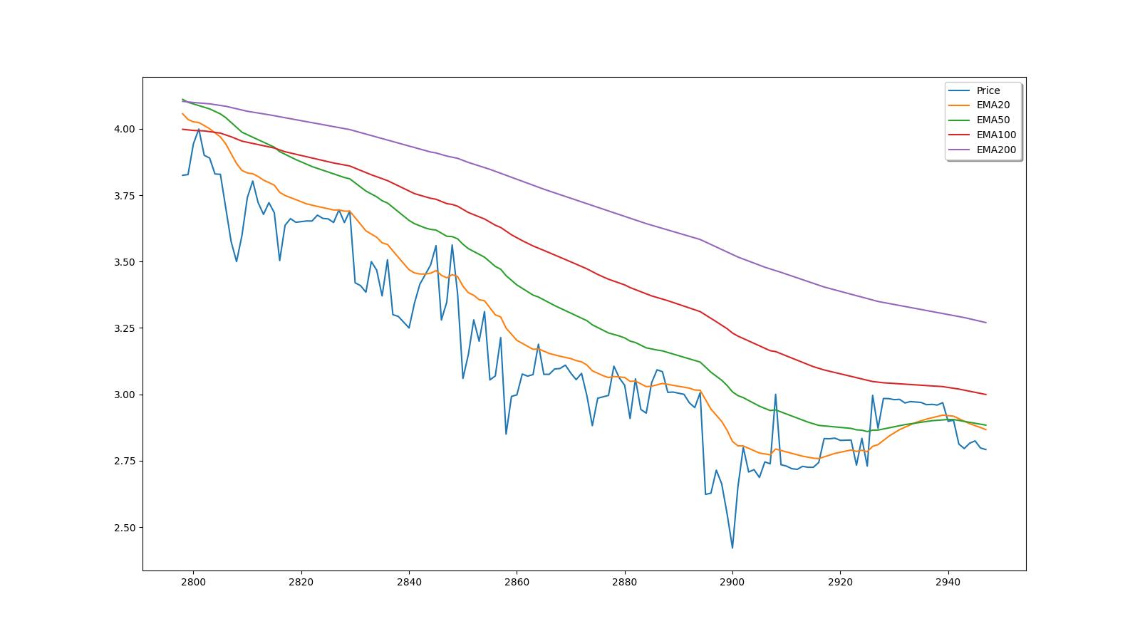 Uquid Coin Exponential Moving Averages