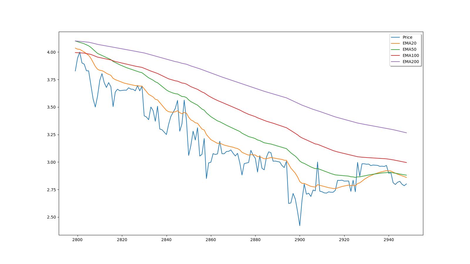 Uquid Coin Exponential Moving Averages