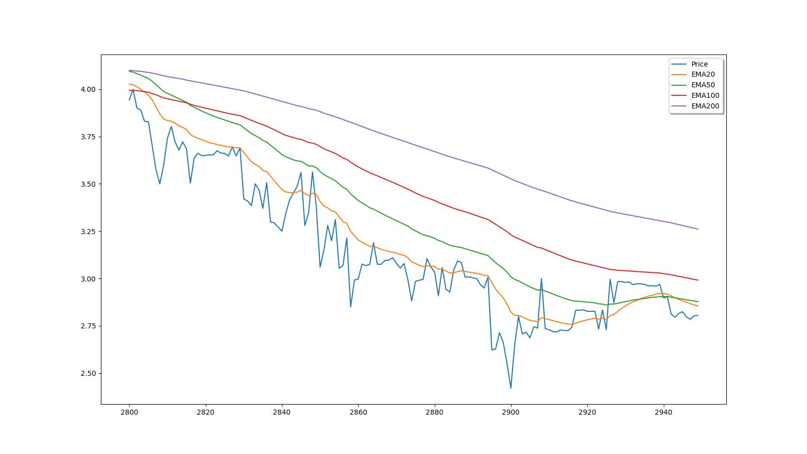Uquid Coin Exponential Moving Averages