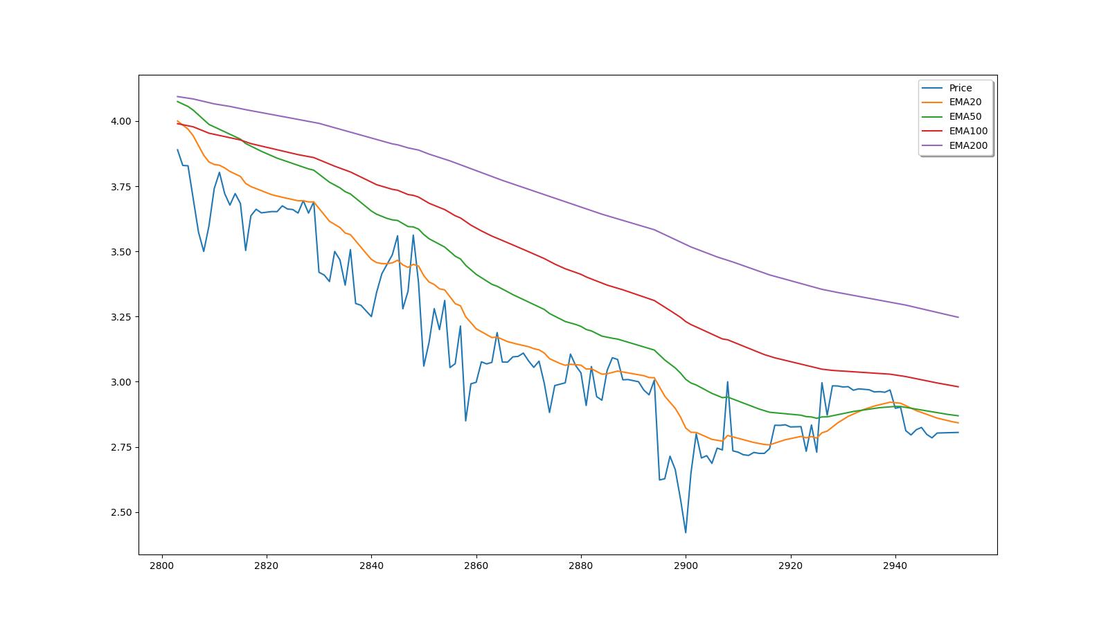 Uquid Coin Exponential Moving Averages
