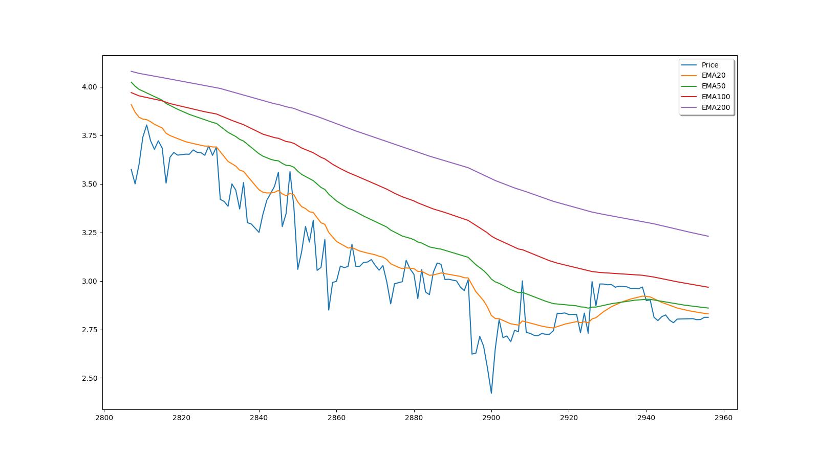 Uquid Coin Exponential Moving Averages
