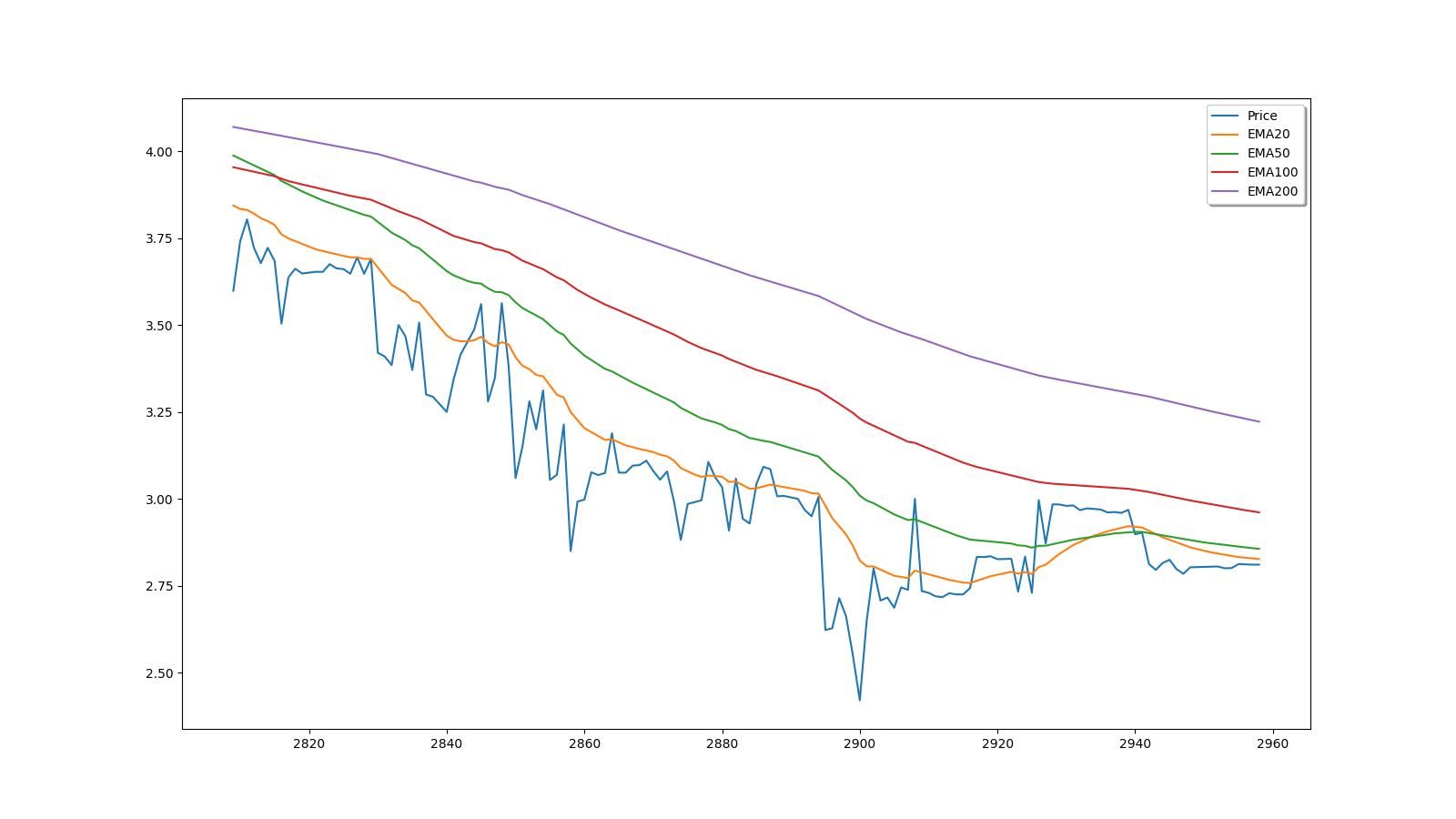 Uquid Coin Exponential Moving Averages