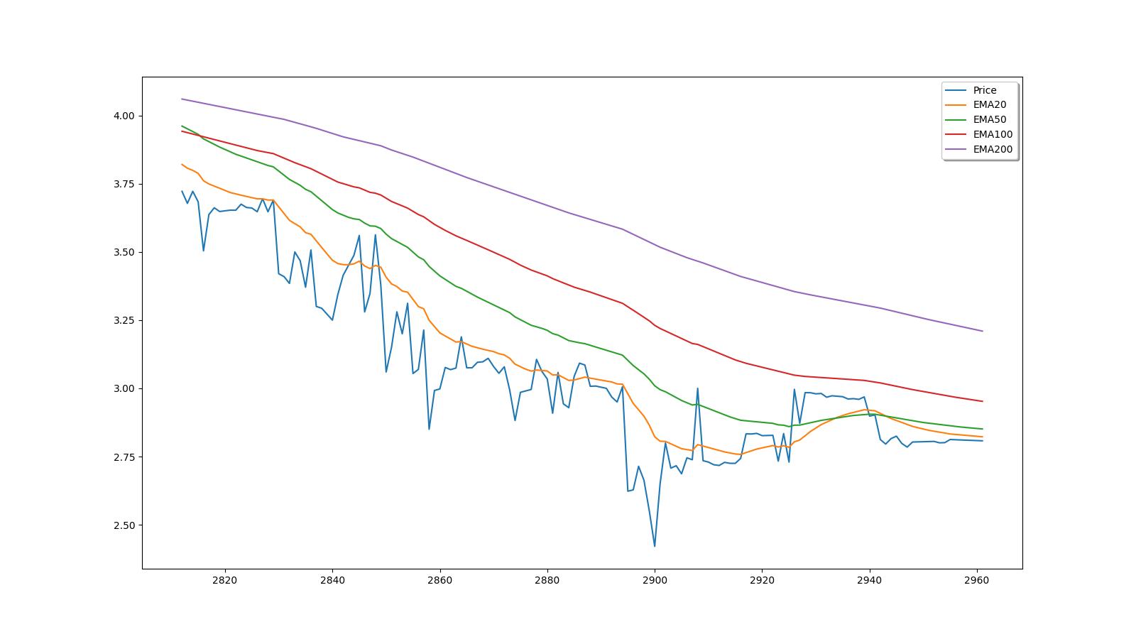 Uquid Coin Exponential Moving Averages