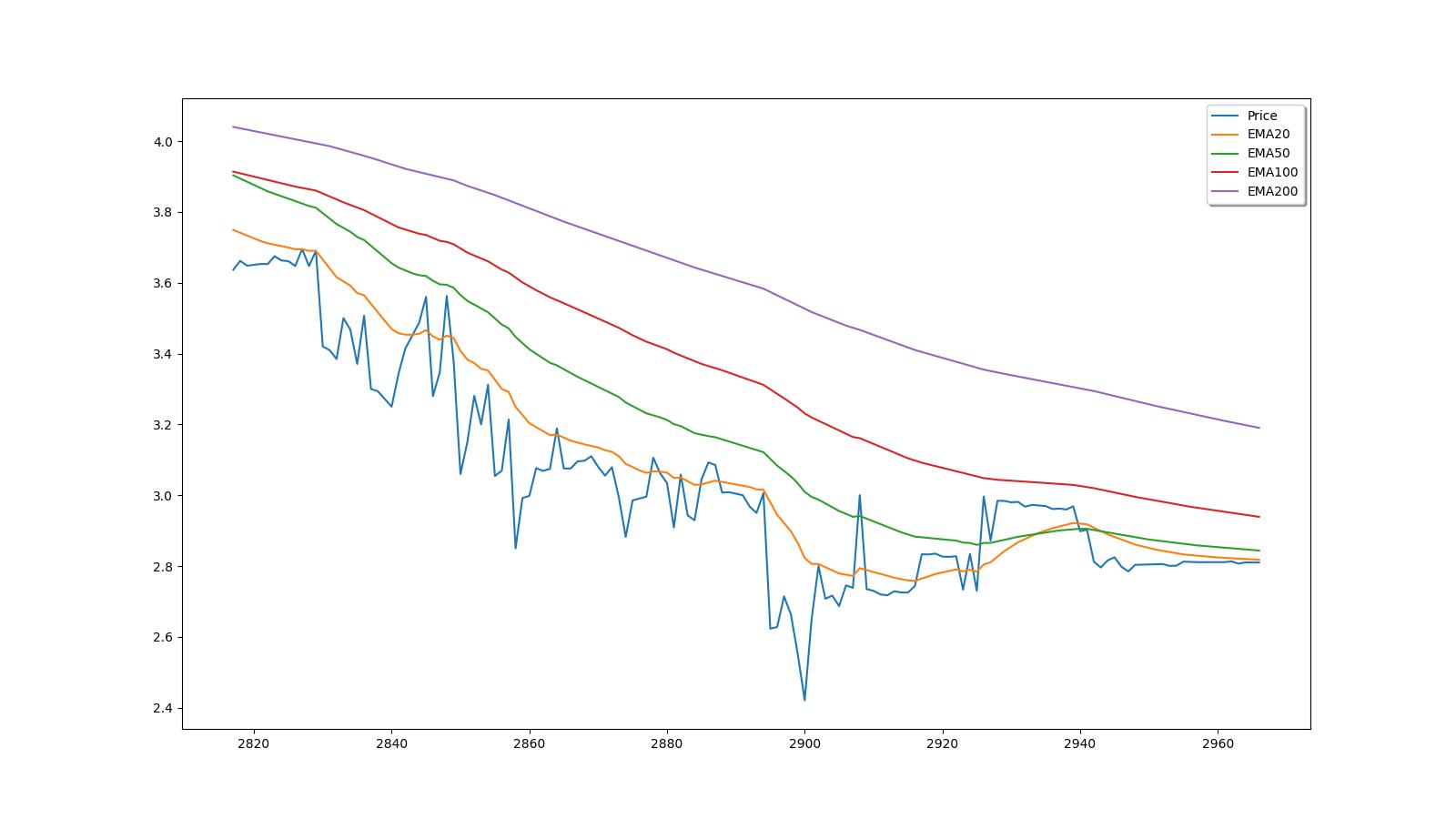 Uquid Coin Exponential Moving Averages