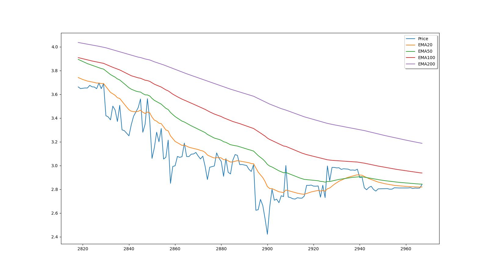 Uquid Coin Exponential Moving Averages