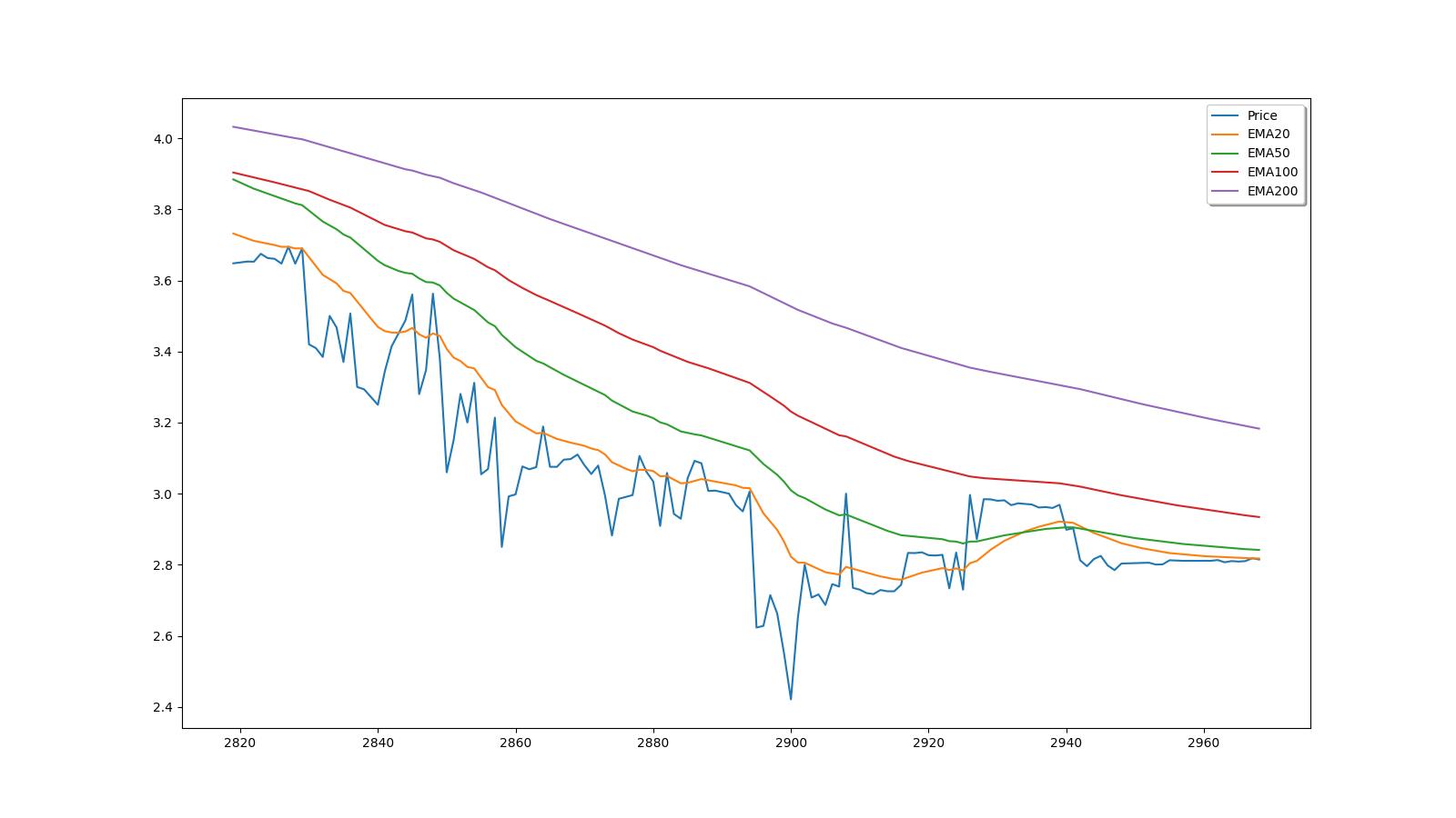 Uquid Coin Exponential Moving Averages