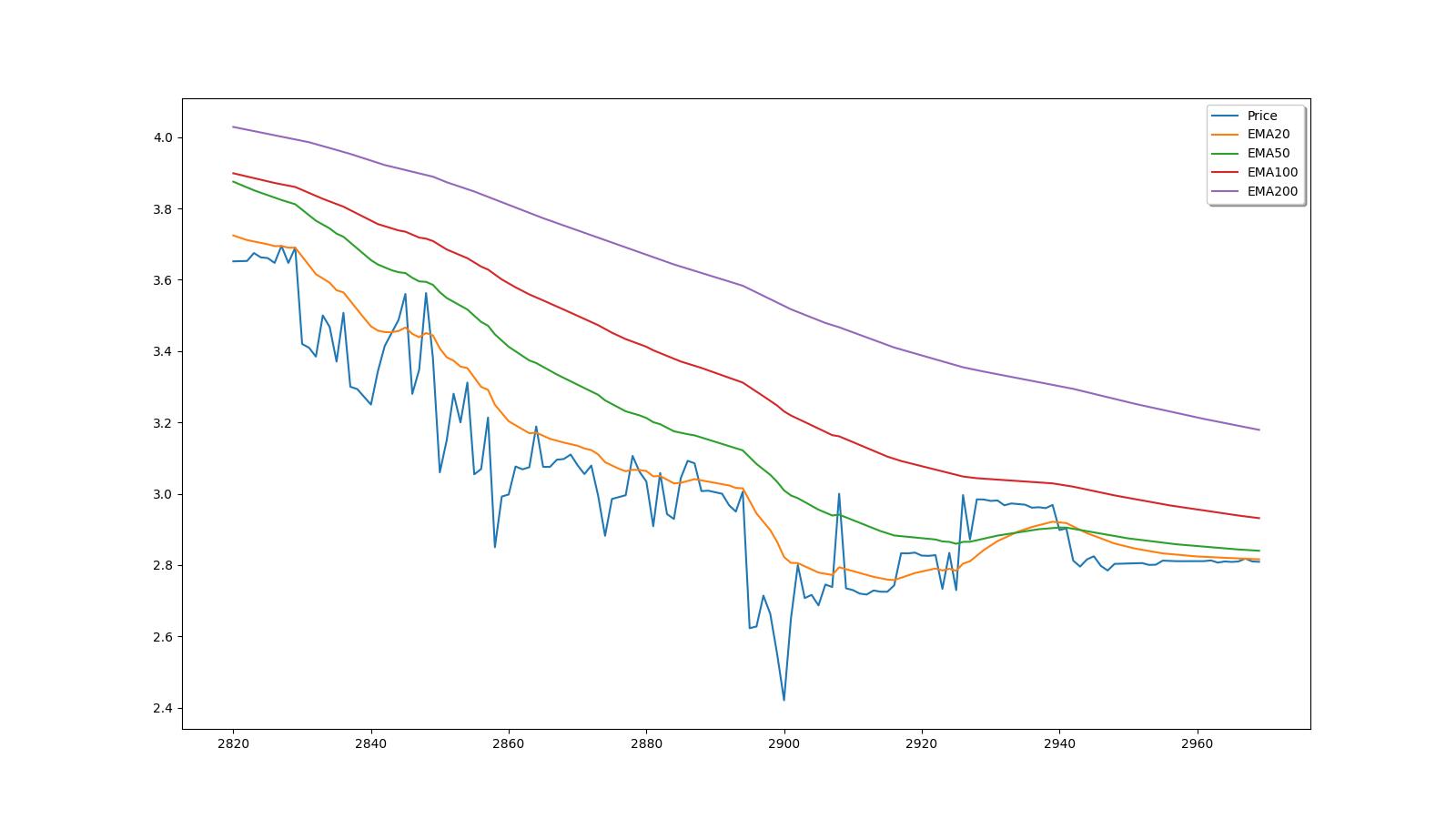 Uquid Coin Exponential Moving Averages