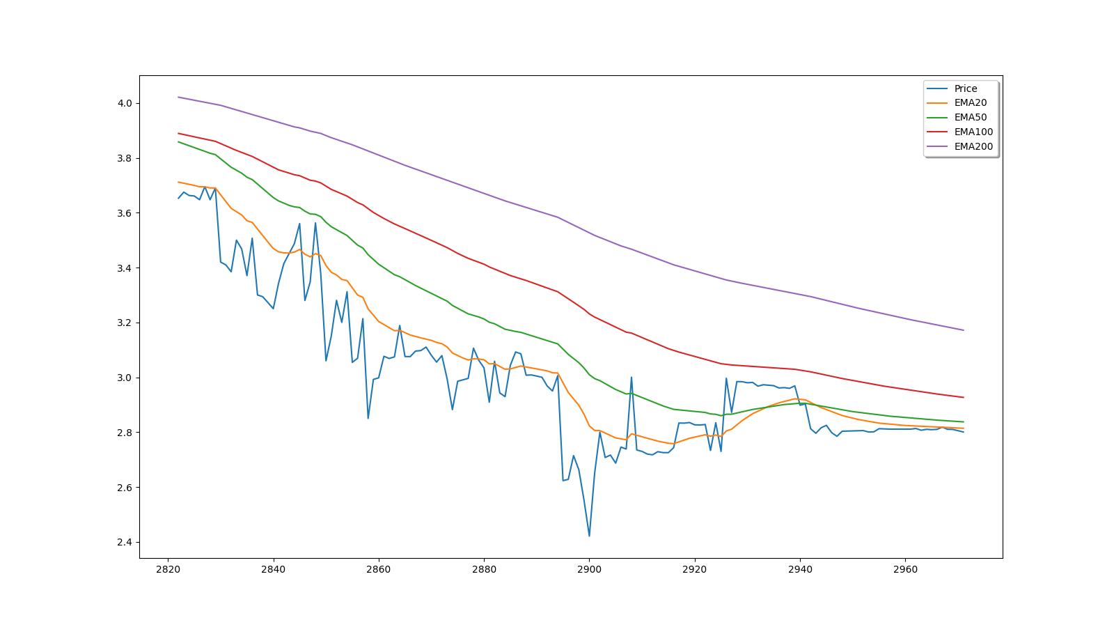 Uquid Coin Exponential Moving Averages