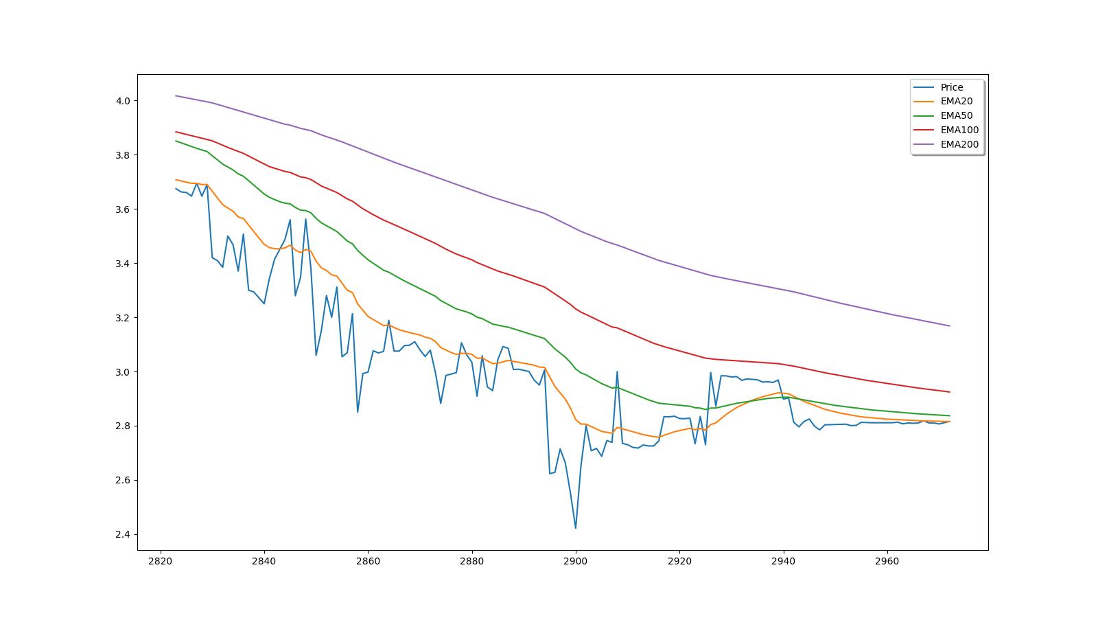 Uquid Coin Exponential Moving Averages
