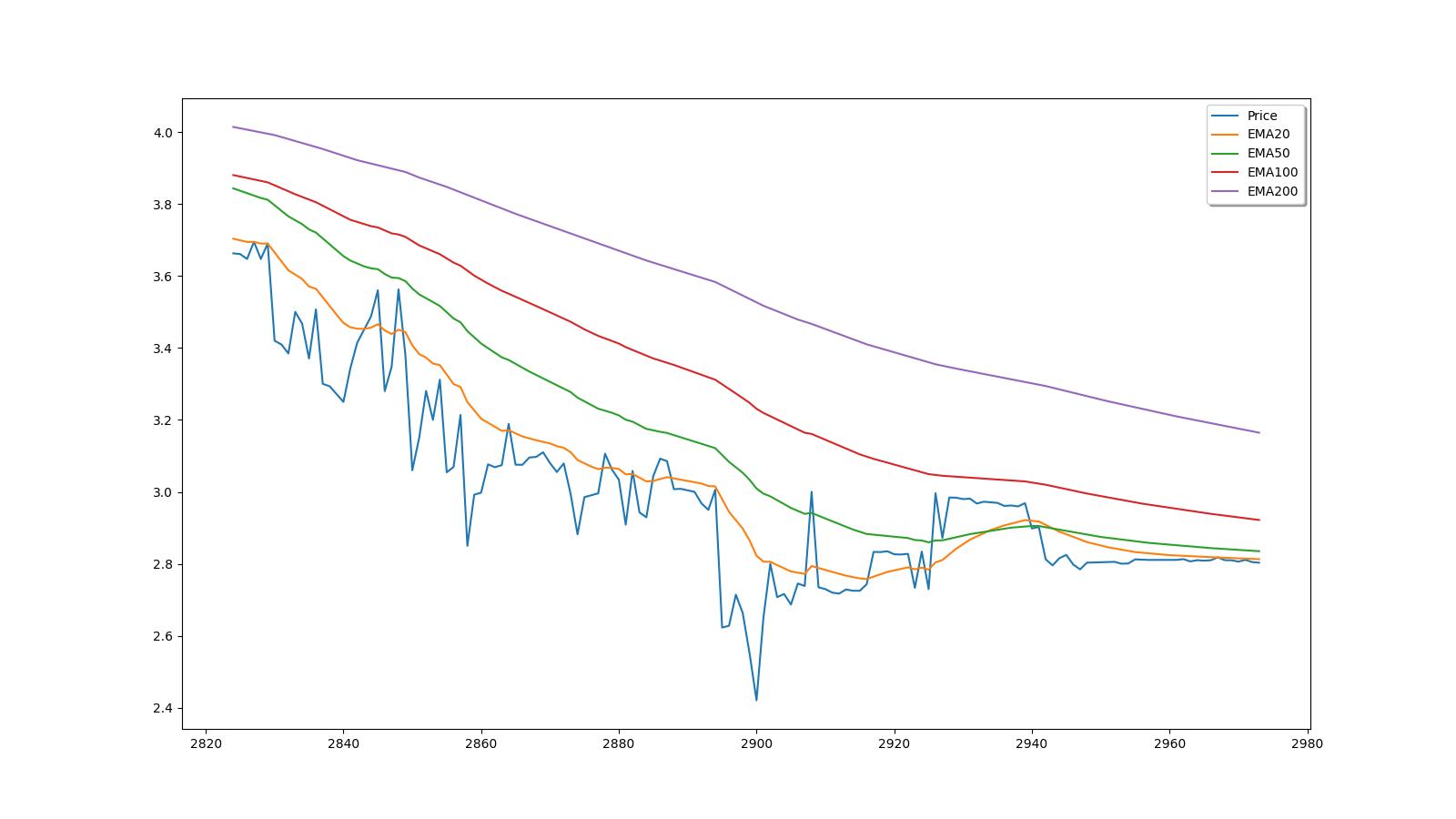Uquid Coin Exponential Moving Averages