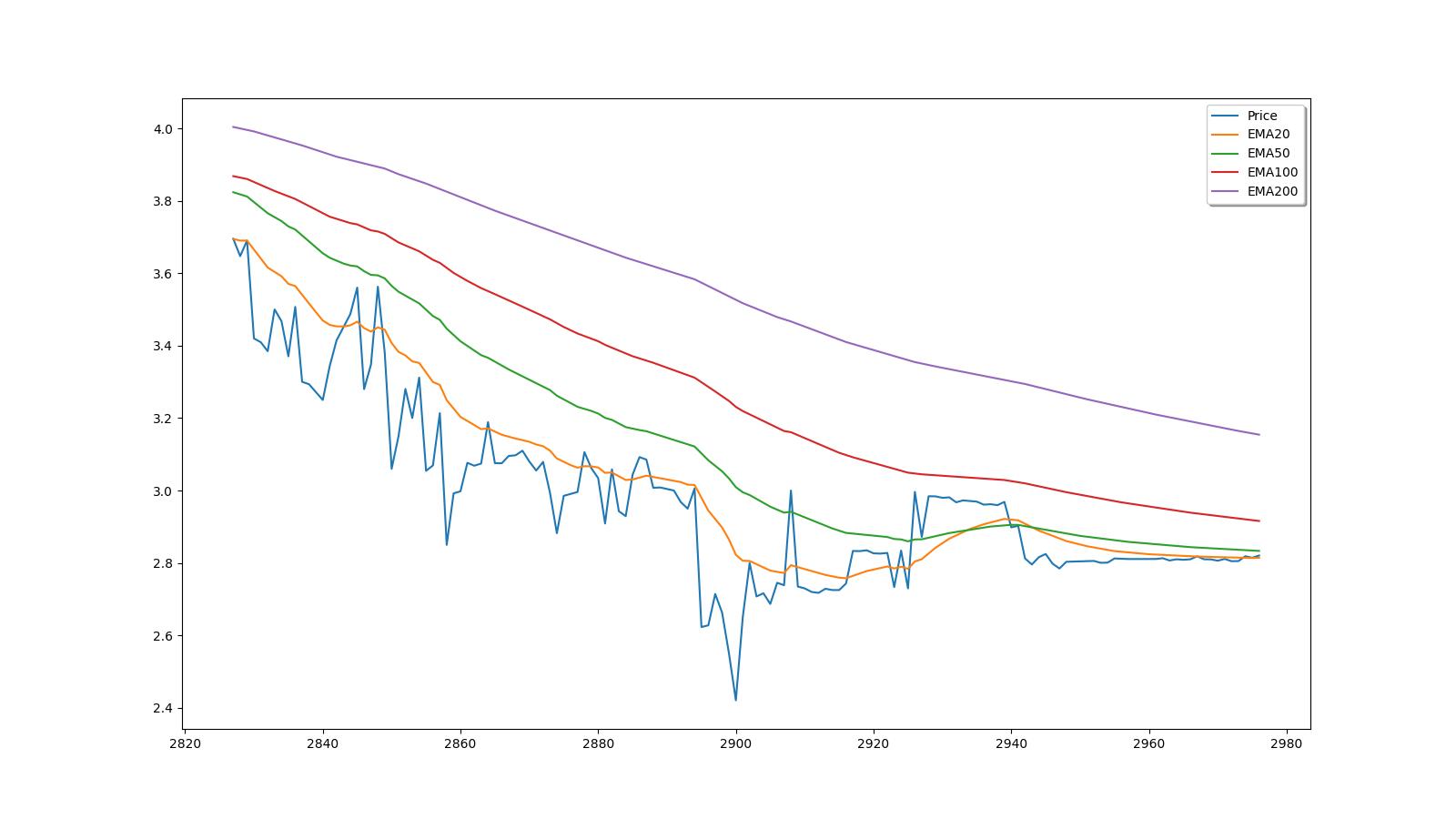 Uquid Coin Exponential Moving Averages