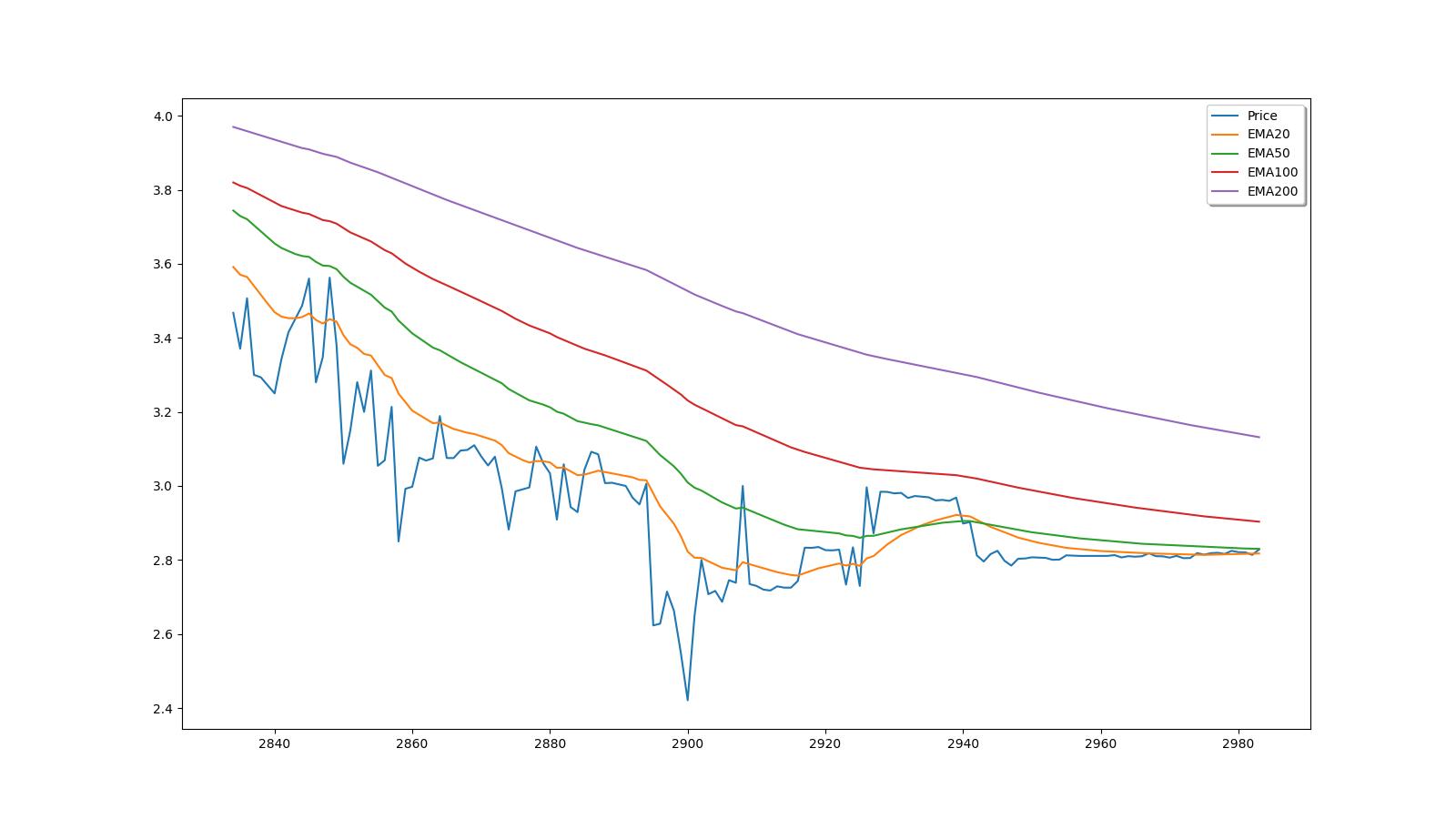 Uquid Coin Exponential Moving Averages