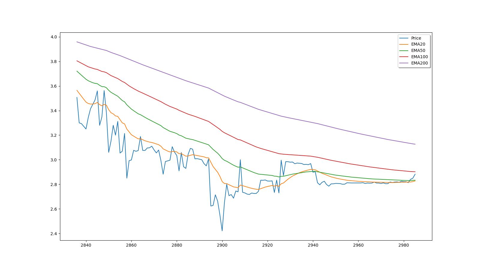 Uquid Coin Exponential Moving Averages
