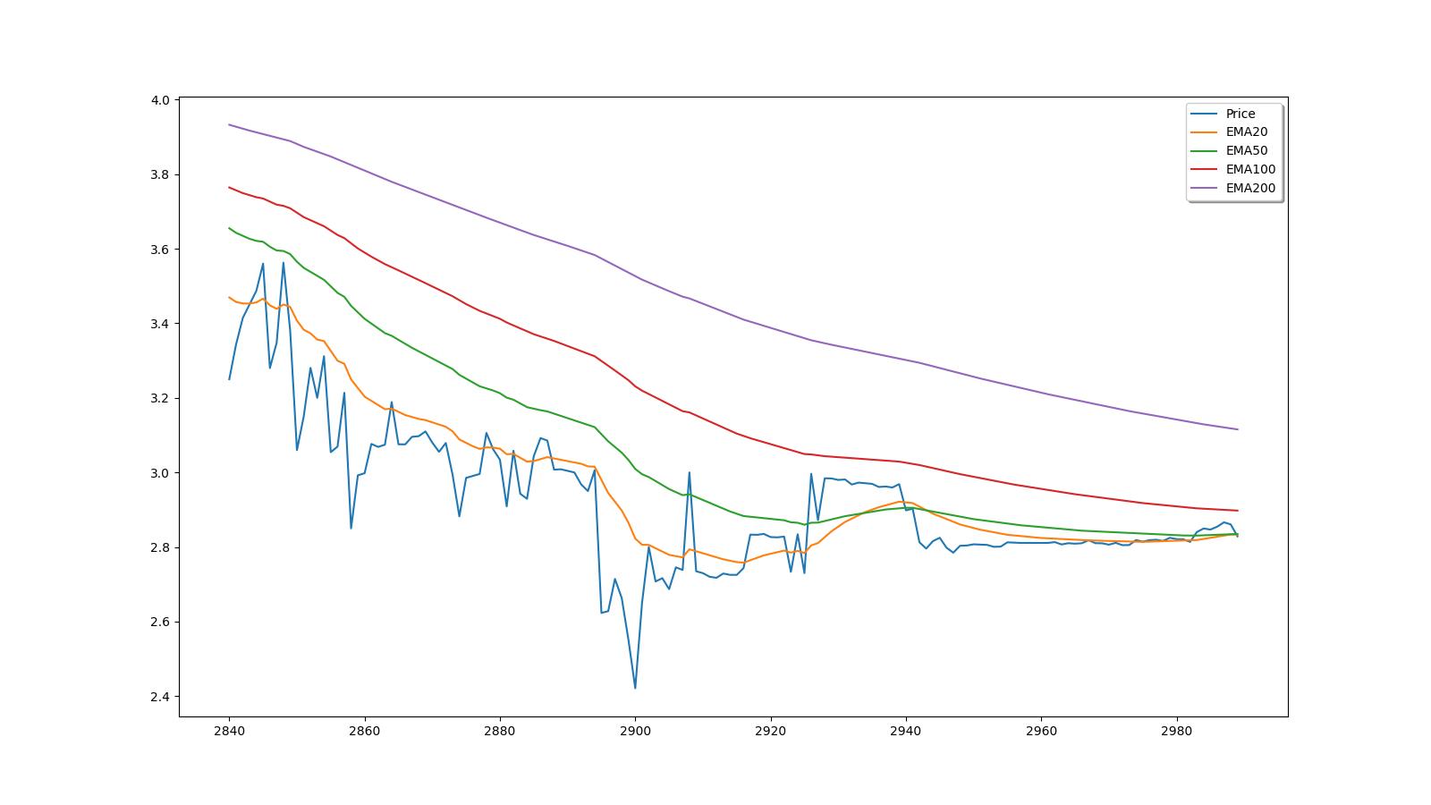 Uquid Coin Exponential Moving Averages