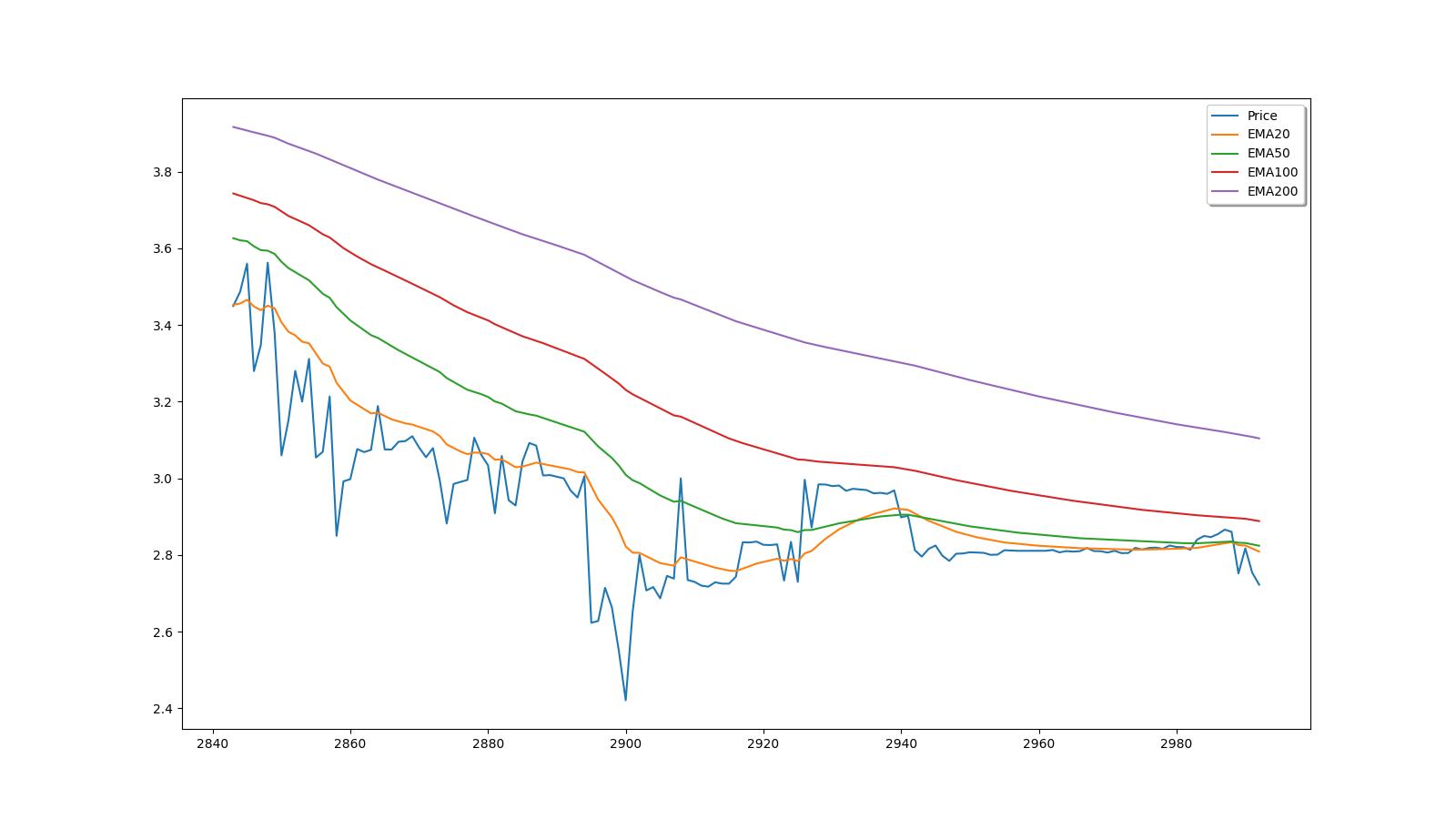 Uquid Coin Exponential Moving Averages