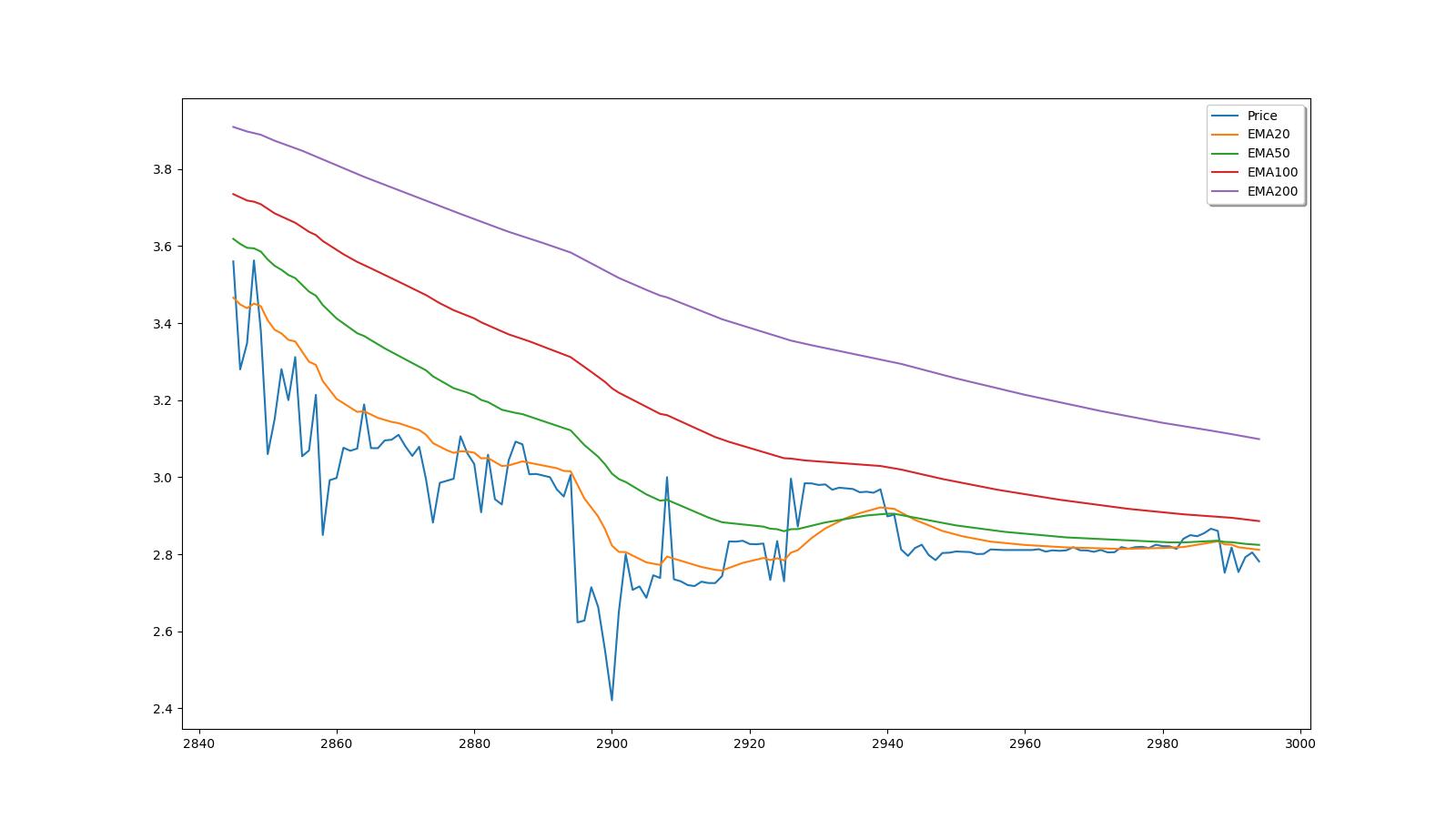 Uquid Coin Exponential Moving Averages