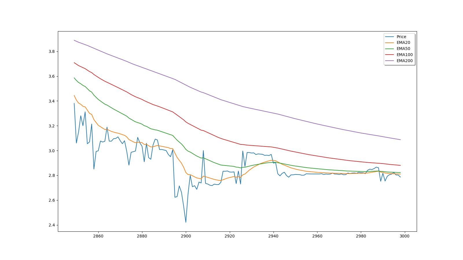 Uquid Coin Exponential Moving Averages
