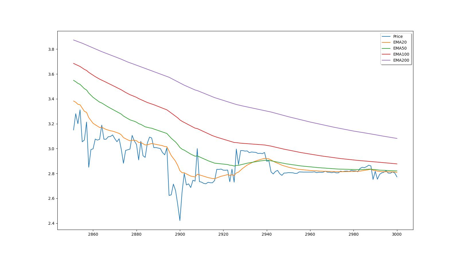 Uquid Coin Exponential Moving Averages