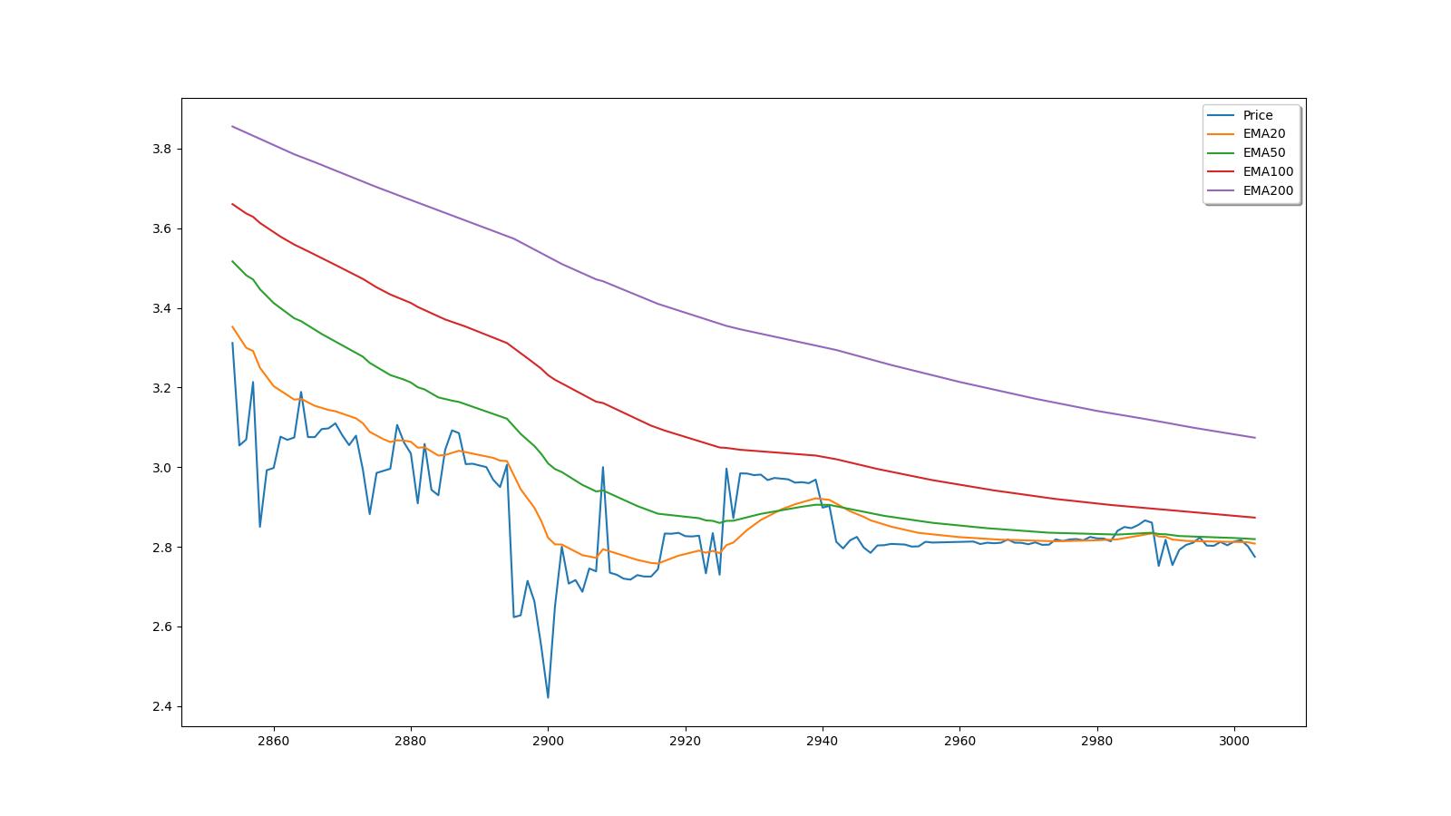 Uquid Coin Exponential Moving Averages