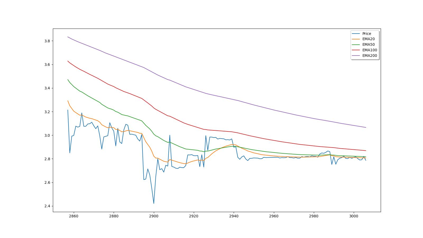 Uquid Coin Exponential Moving Averages