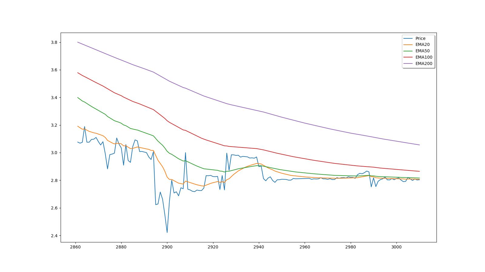 Uquid Coin Exponential Moving Averages