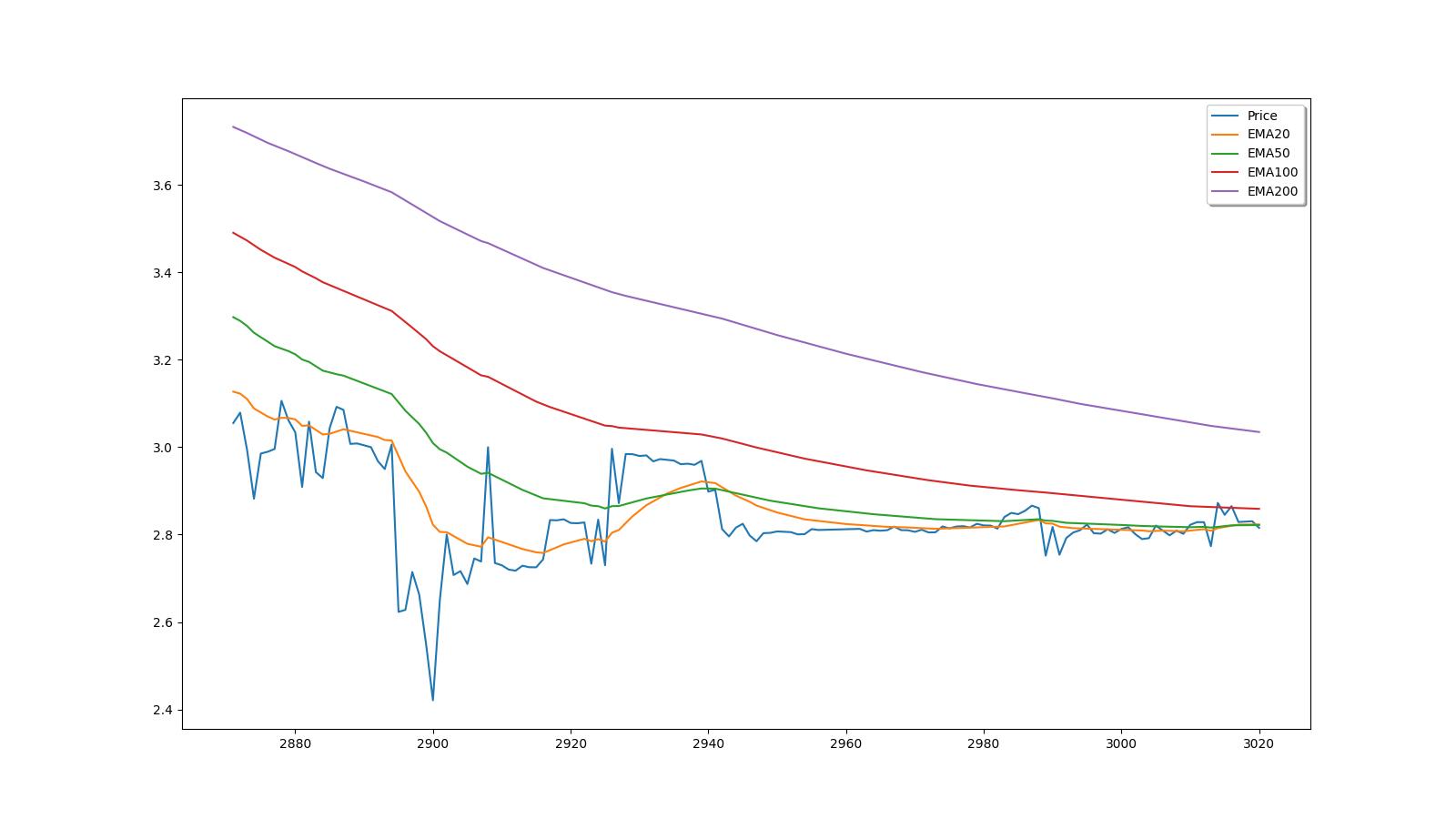 Uquid Coin Exponential Moving Averages