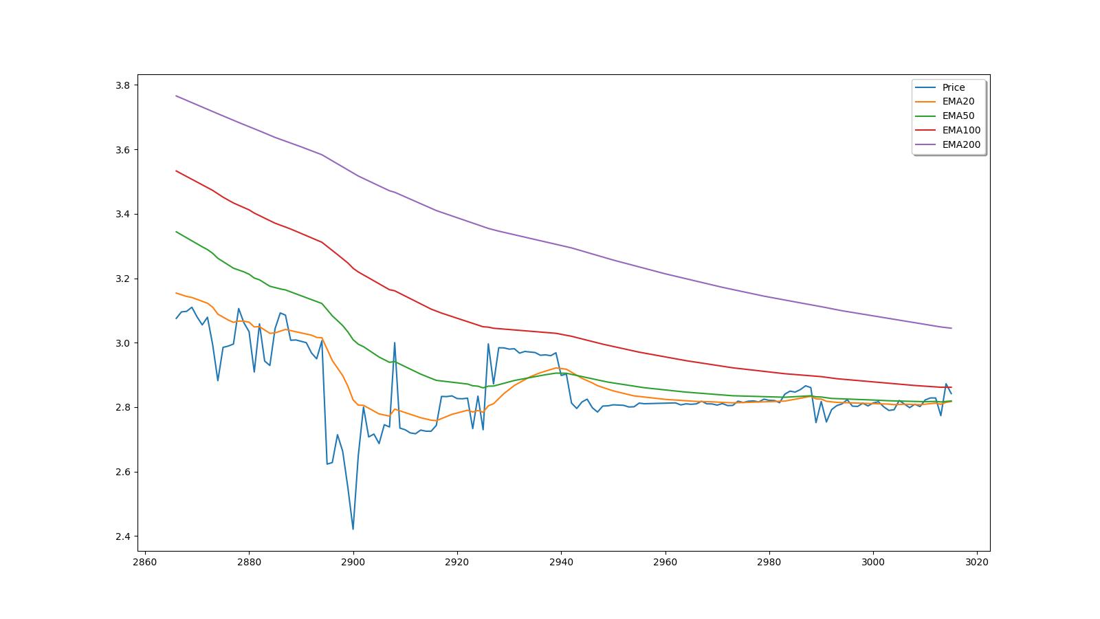 Uquid Coin Exponential Moving Averages