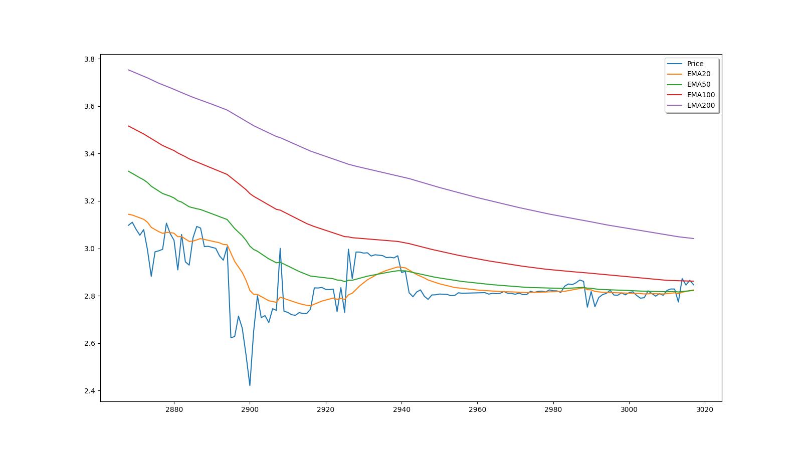 Uquid Coin Exponential Moving Averages