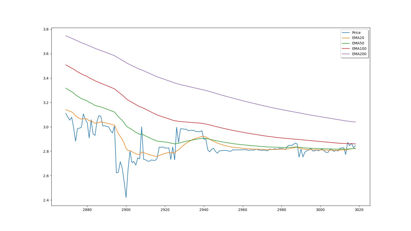 Uquid Coin Exponential Moving Averages
