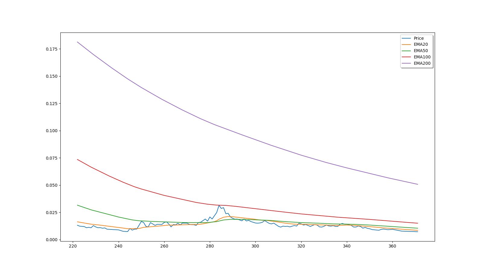 Uranus Exponential Moving Averages