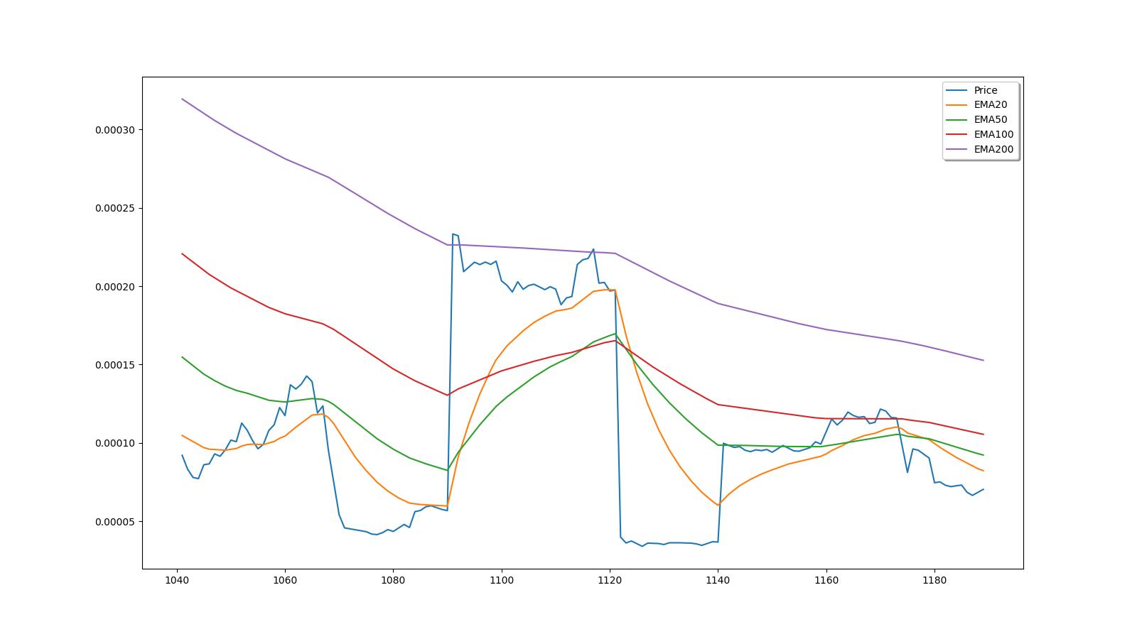 Uranus Exponential Moving Averages